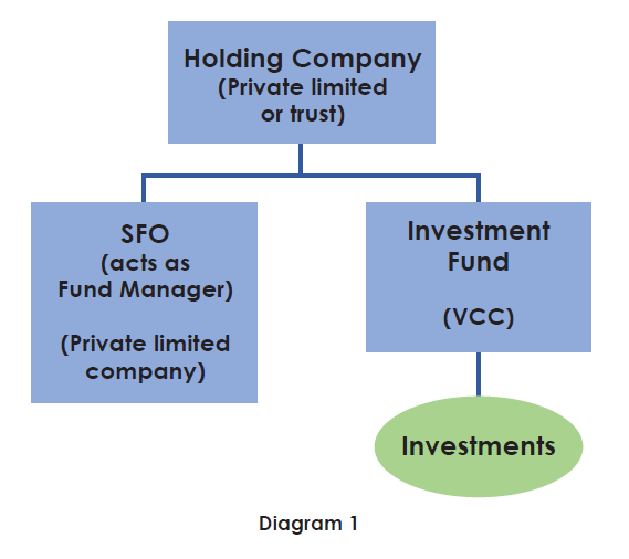 Setting Up of Family Office in Malaysia - Azmi & Associates
