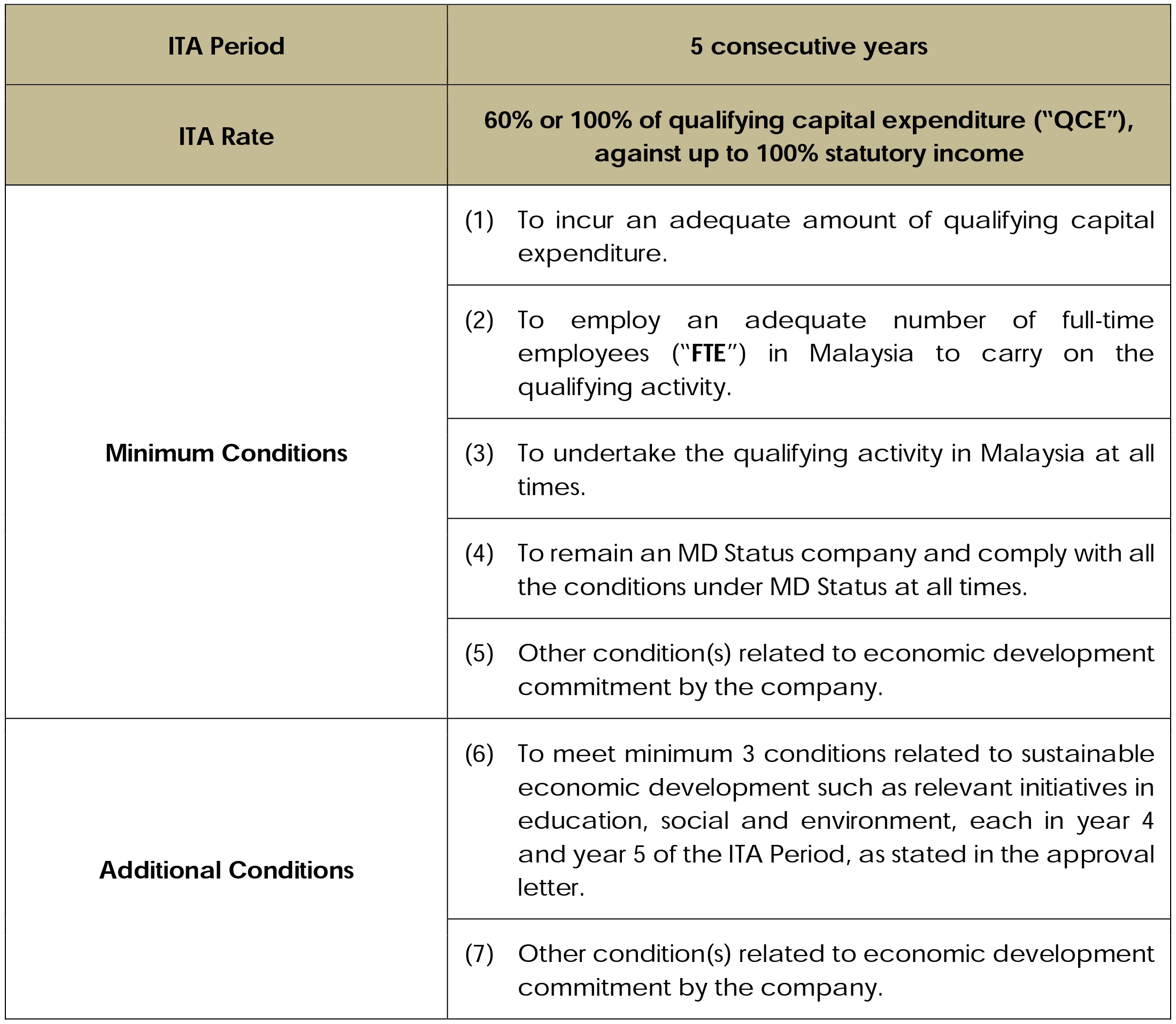 Part 1: Malaysia Digital Status – What are the New Tax Incentives ...