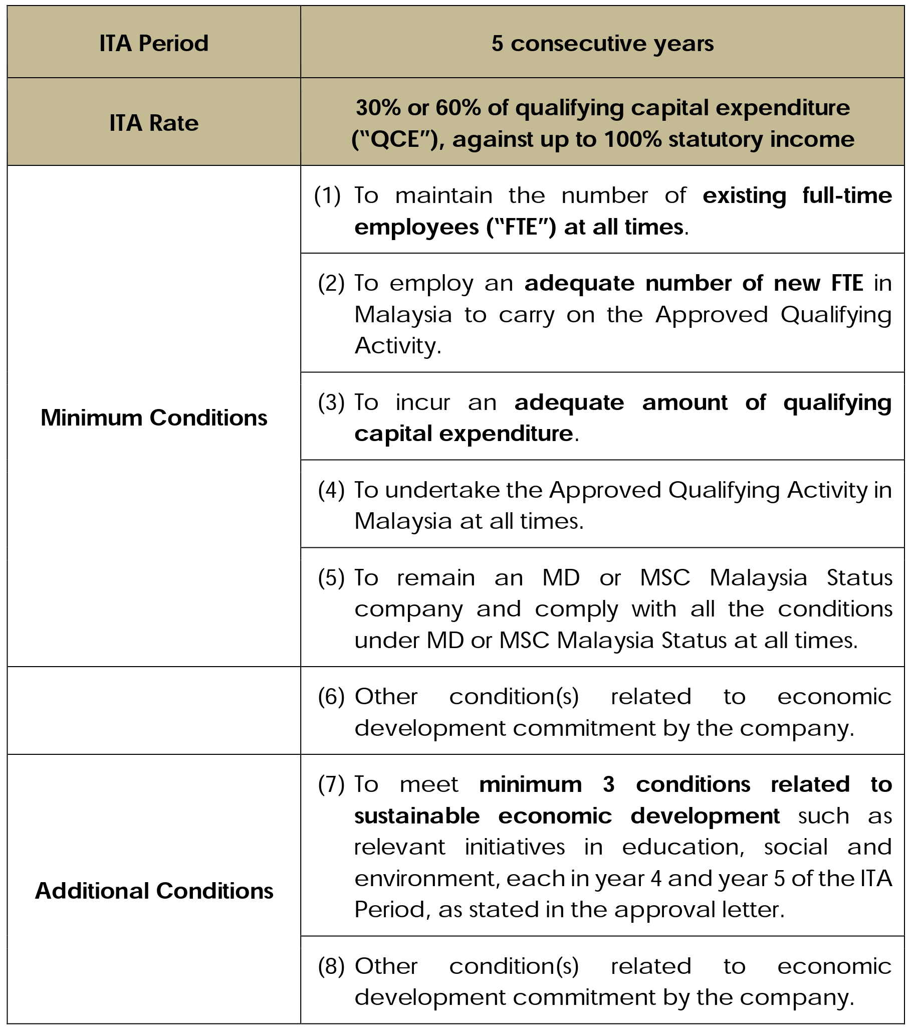 Part 2: Malaysia Digital Status – What are the New Tax Incentives ...